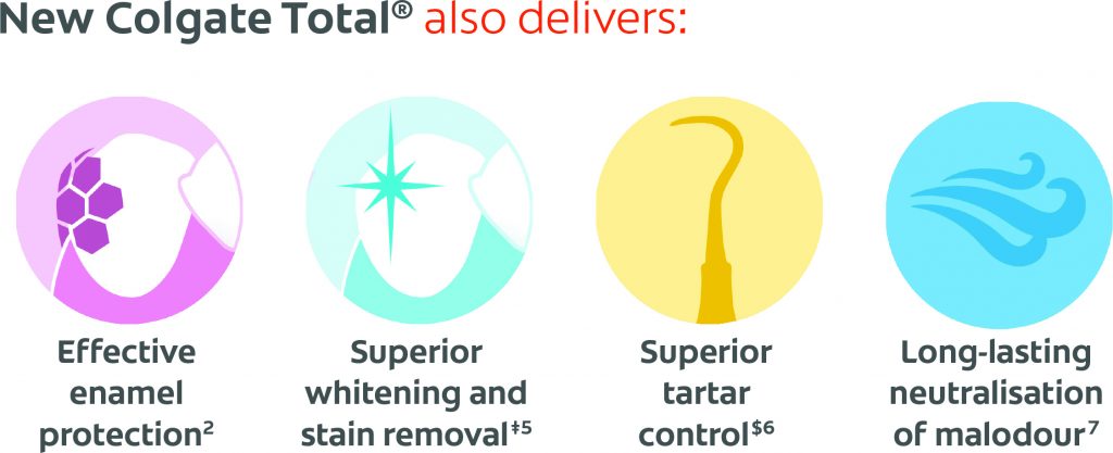 New Colgate Total offering additional whole mouth benefits - Dentistry ...