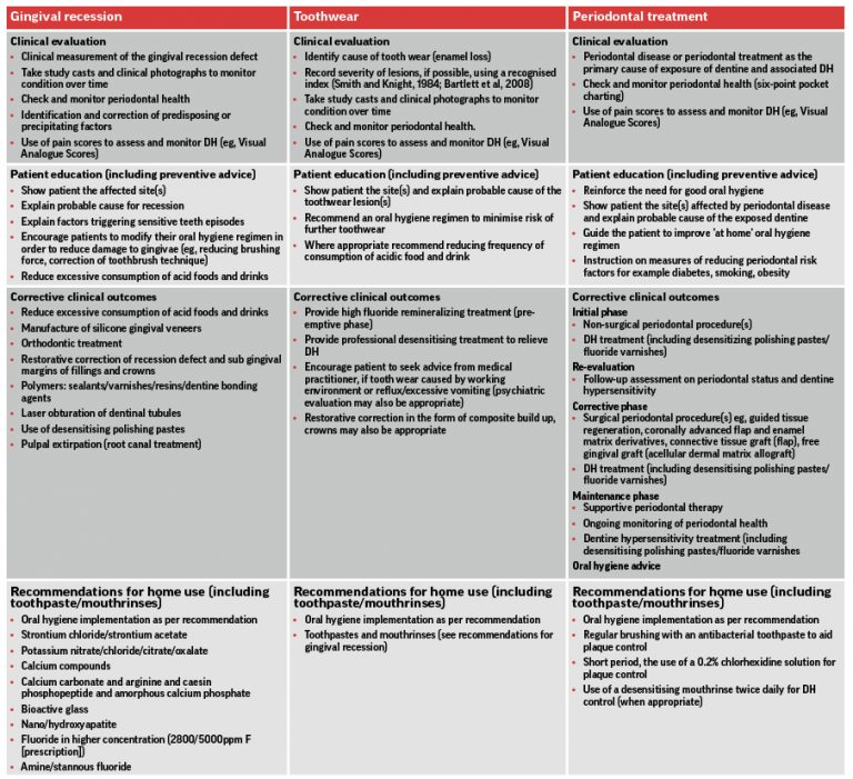Dentine hypersensitivity: causes, diagnosis and treatment - Dentistry.co.uk