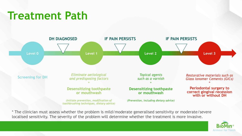 Sensitivity management must be a joint effort - Dentistry Online