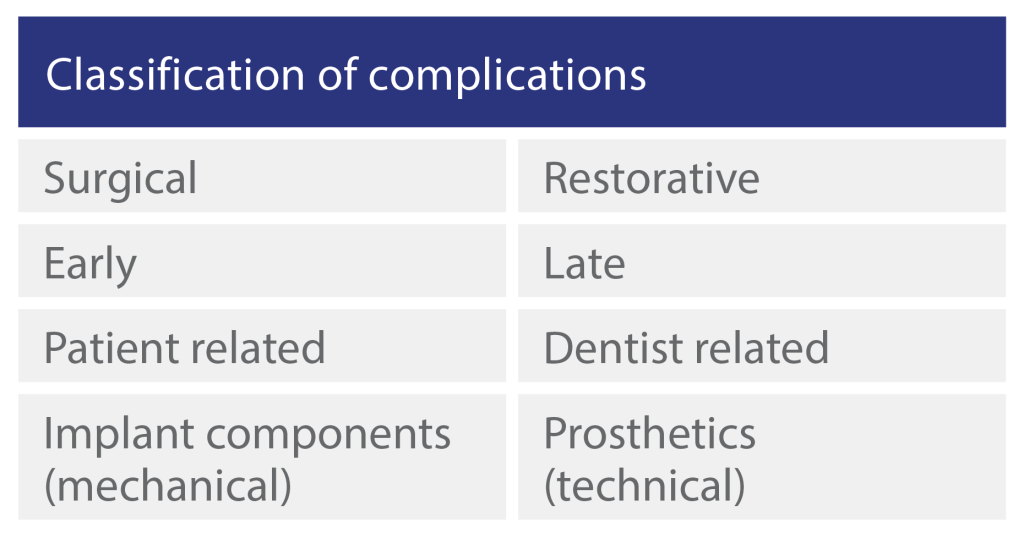 Complications in implant dentistry - Dentistry