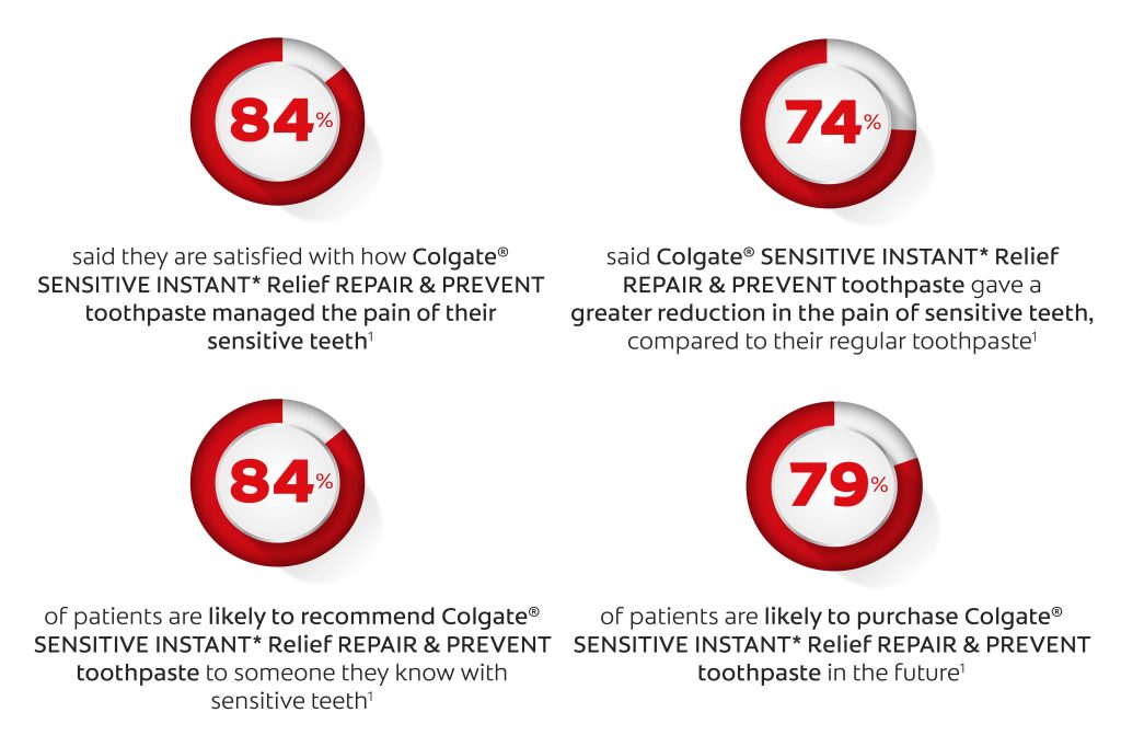 Colgate Sensitive Instant Relief offers instant relief - Dentistry