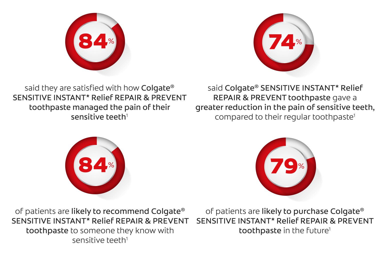 Colgate Sensitive Instant Relief offers instant relief - Dentistry