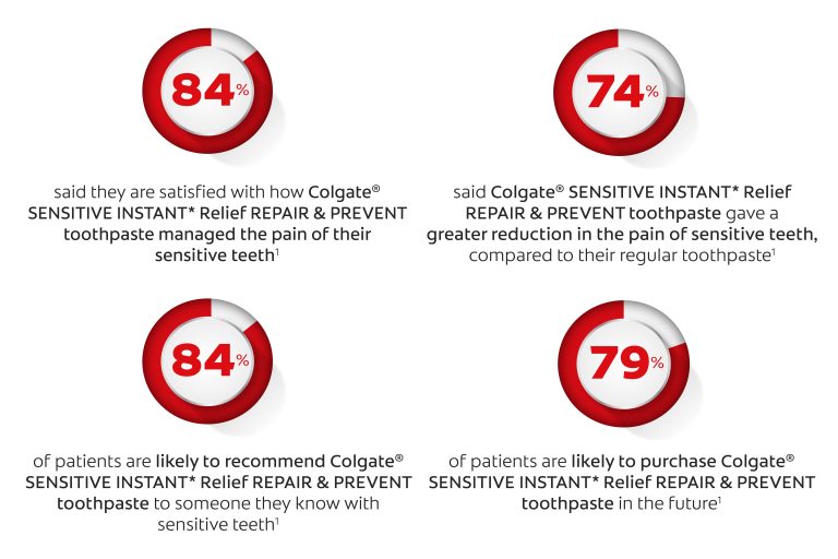 Colgate Sensitive Instant Relief offers instant relief - Dentistry